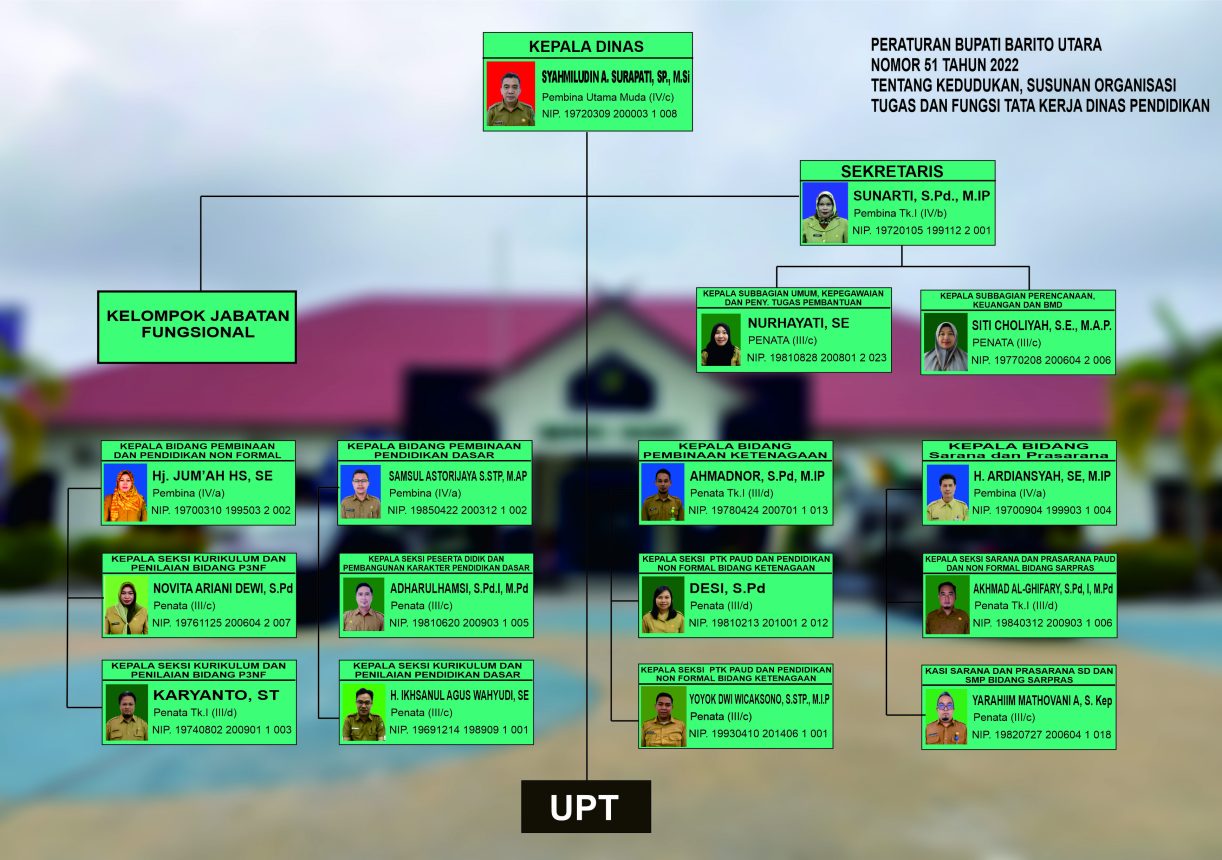 Struktur Organisasi – DISDIK BARITO UTARA
